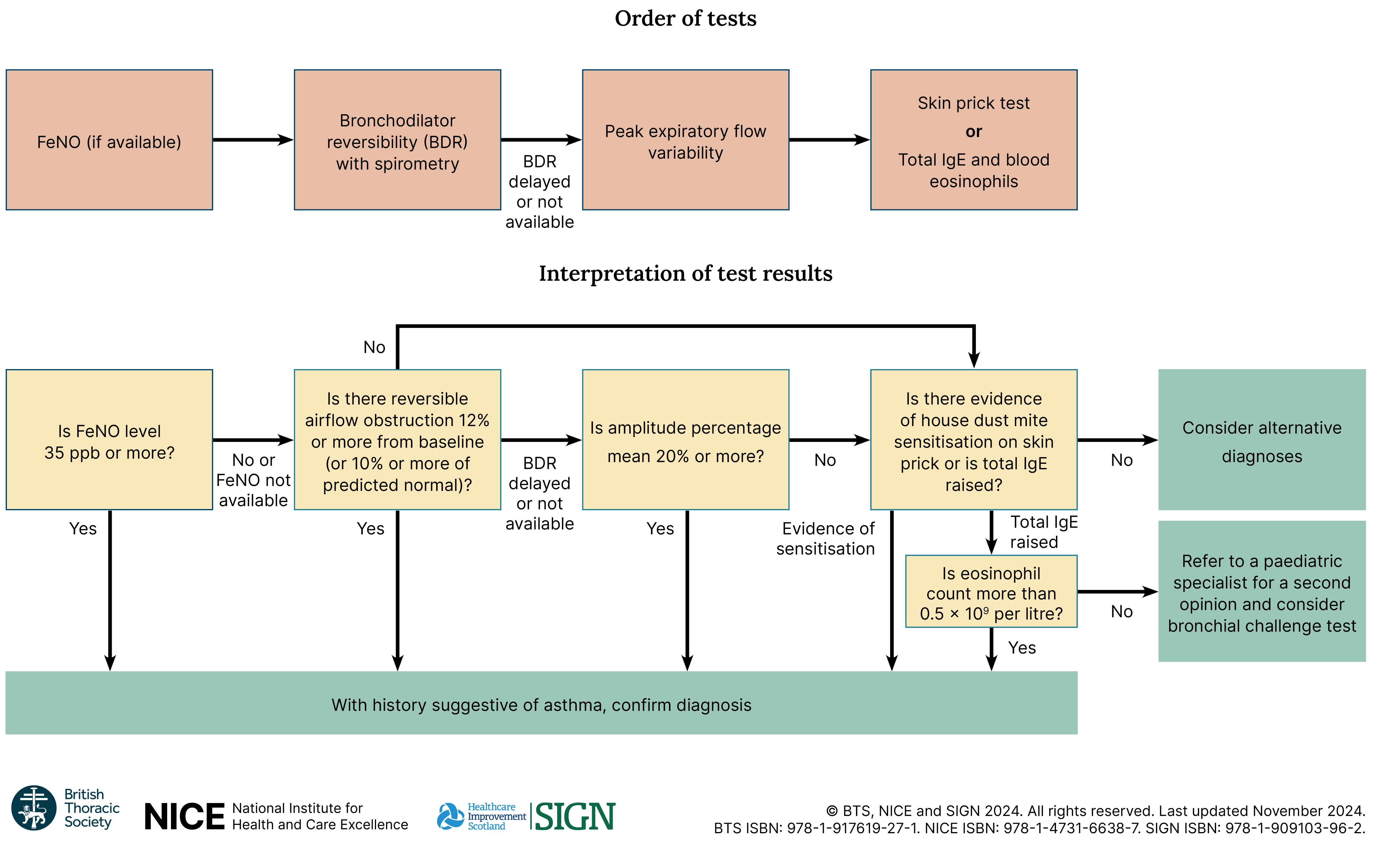 What Does the New BTS/NICE/SIGN Asthma Guideline Mean for Primary Care?